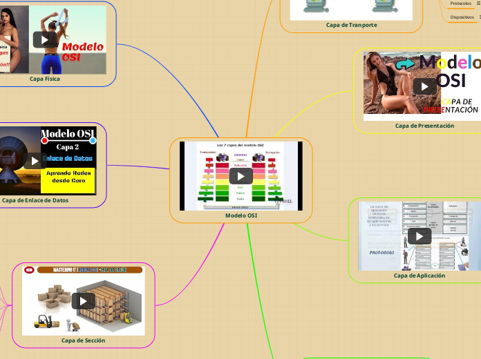 Modelo OSI - Mind Map